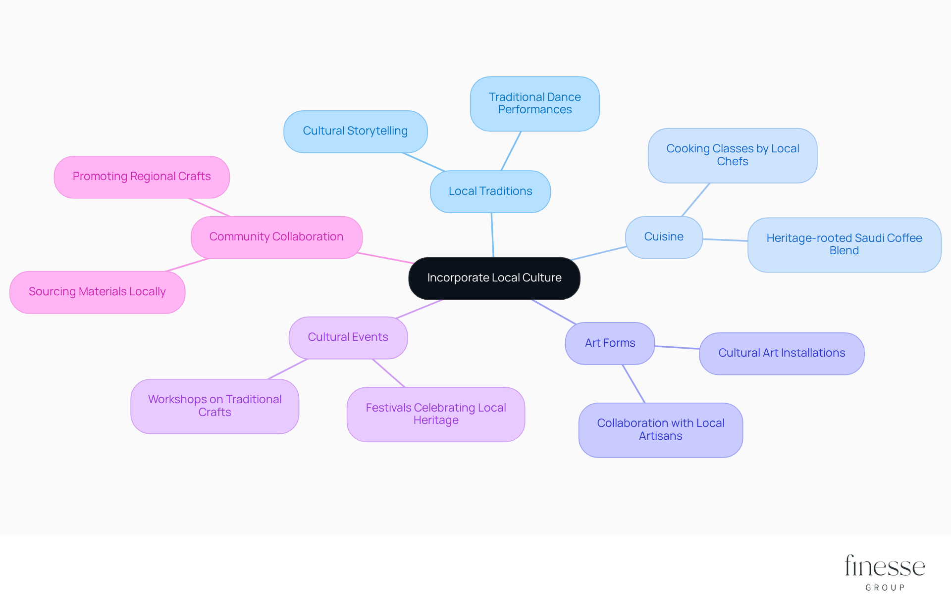 Start from the central idea of incorporating local culture, and follow the branches to see various methods and their benefits for visitor engagement, including specific examples that illustrate each point. Start from the central idea of incorporating local culture, and follow the branches to see various methods and their benefits for visitor engagement, including specific examples that illustrate each point.