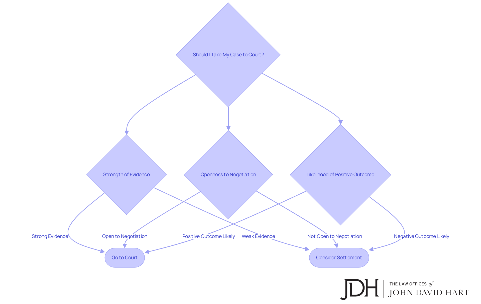 This flowchart helps you visualize the decision-making process when considering whether to take a case to court. Each branch represents a key factor that influences your choice, guiding you through the considerations that lead to either litigation or settlement.