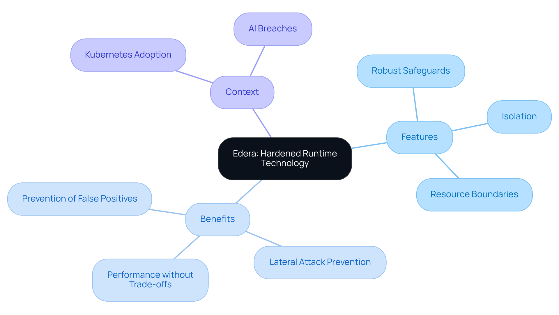 The central node represents Edera's technology, with branches showing its features, benefits, and the context in which it operates. Each branch connects to specific aspects, helping you understand how they relate to the overall security enhancement.