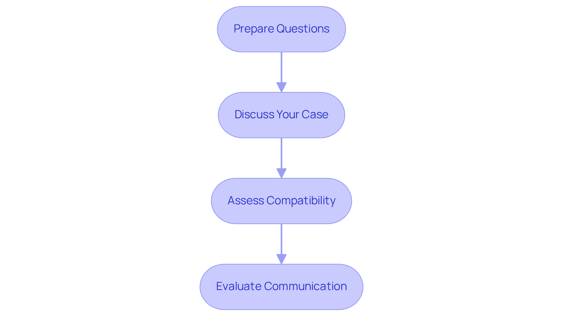 Follow the arrows to see the steps you should take when meeting with potential attorneys. Each box represents a key action to help you find the right legal support. Follow the arrows to see the steps you should take when meeting with potential attorneys. Each box represents a key action to help you find the right legal support.