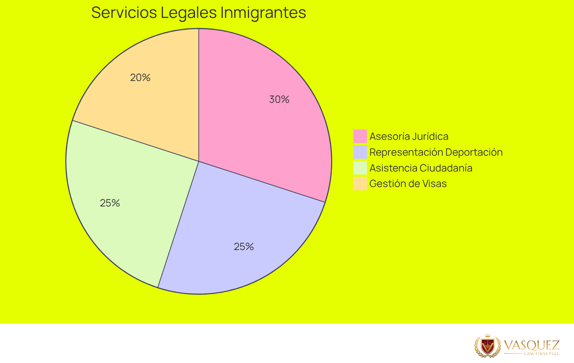 Cada segmento del gráfico representa un servicio legal específico. Cuanto más grande sea el segmento, más importante es ese servicio en el contexto de la asistencia legal para inmigrantes.