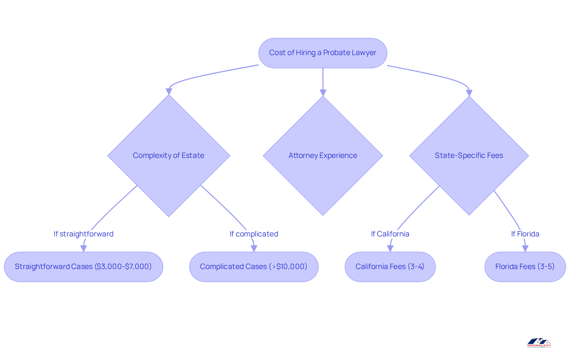 This flowchart shows how different elements affect the costs of hiring a probate lawyer. Start from the main cost box and follow the branches to see how complexity, experience, and state fees contribute to the total expenses.