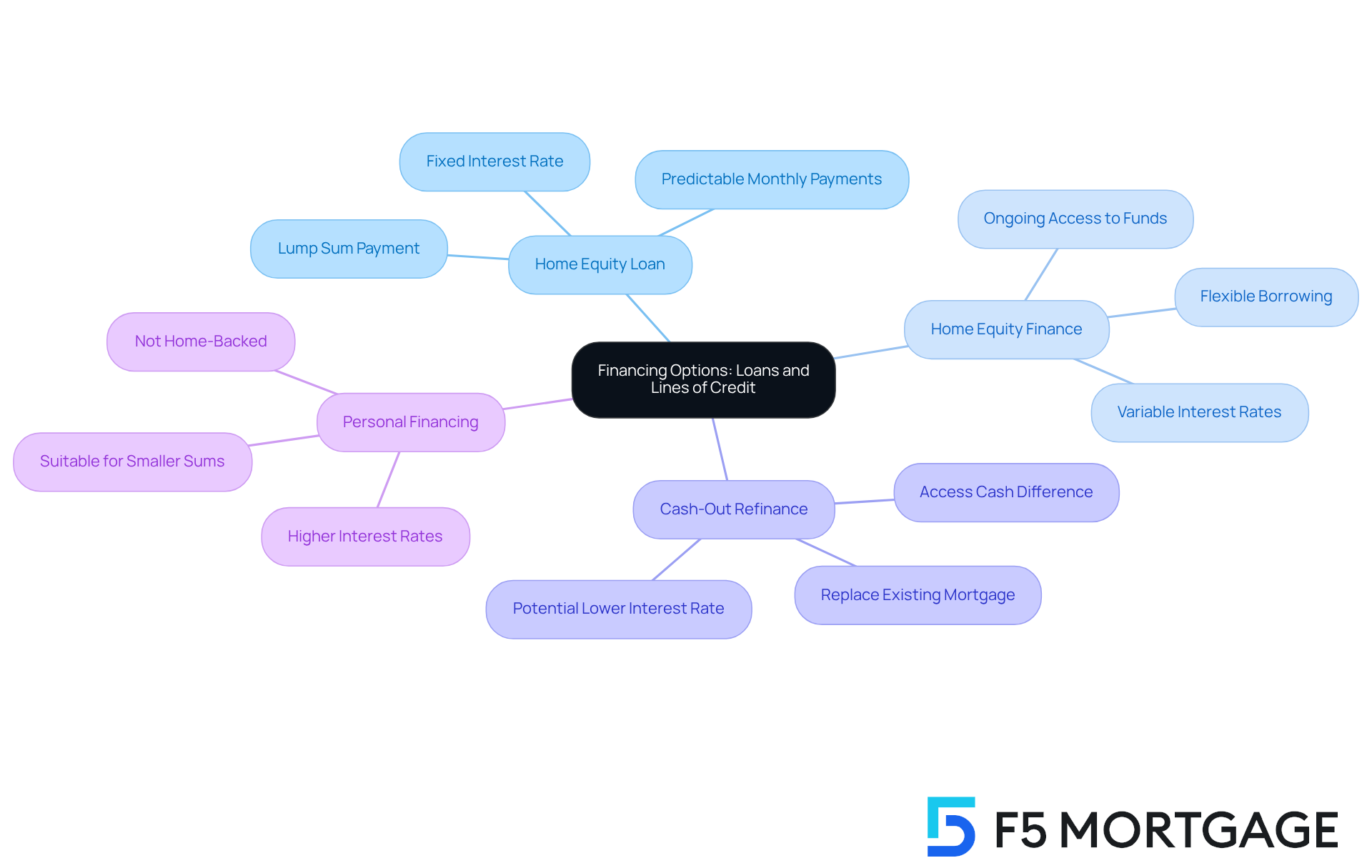 At the center, you'll find the main theme of financing options. Each branch represents a different financing choice, and the sub-branches provide details on what makes each option unique. This way, you can easily compare and understand your choices. At the center, you'll find the main theme of financing options. Each branch represents a different financing choice, and the sub-branches provide details on what makes each option unique. This way, you can easily compare and understand your choices.