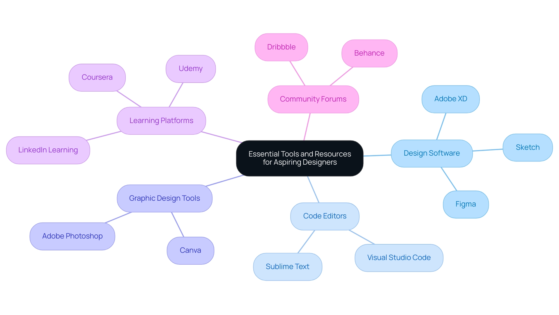 The central node represents the overall theme, with branches showing the main categories of tools and their specific resources.