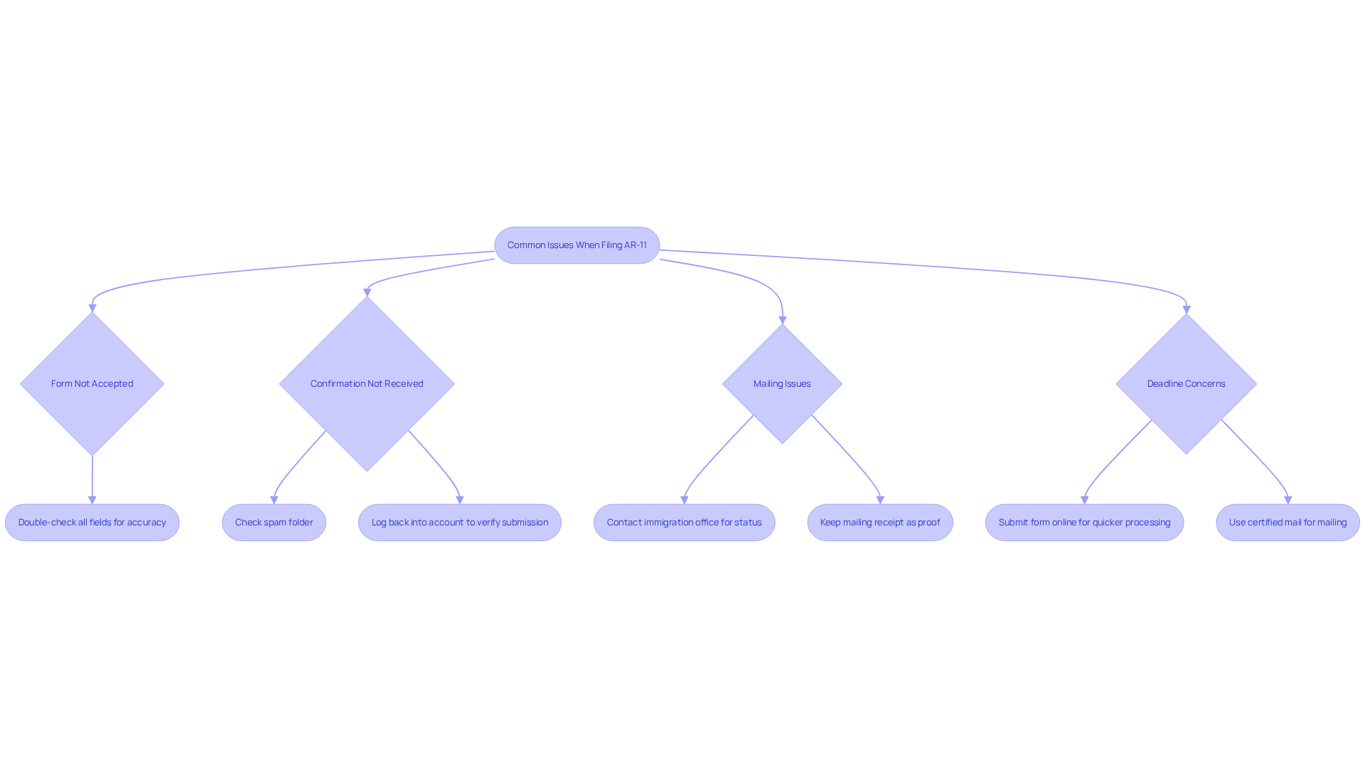 Each path represents a common issue you might face when filing your AR-11. Follow the arrows to see what steps to take based on the problem you're experiencing.