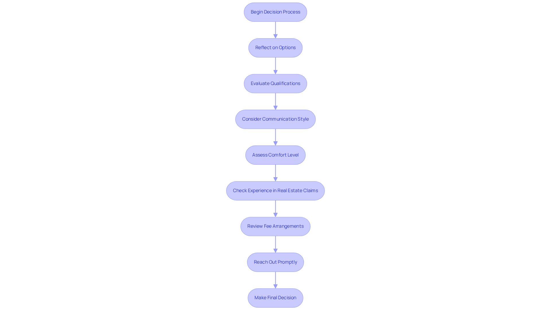 Follow the arrows to see the steps you should take when choosing a lawyer. Each box represents an important factor to consider before making your final choice.