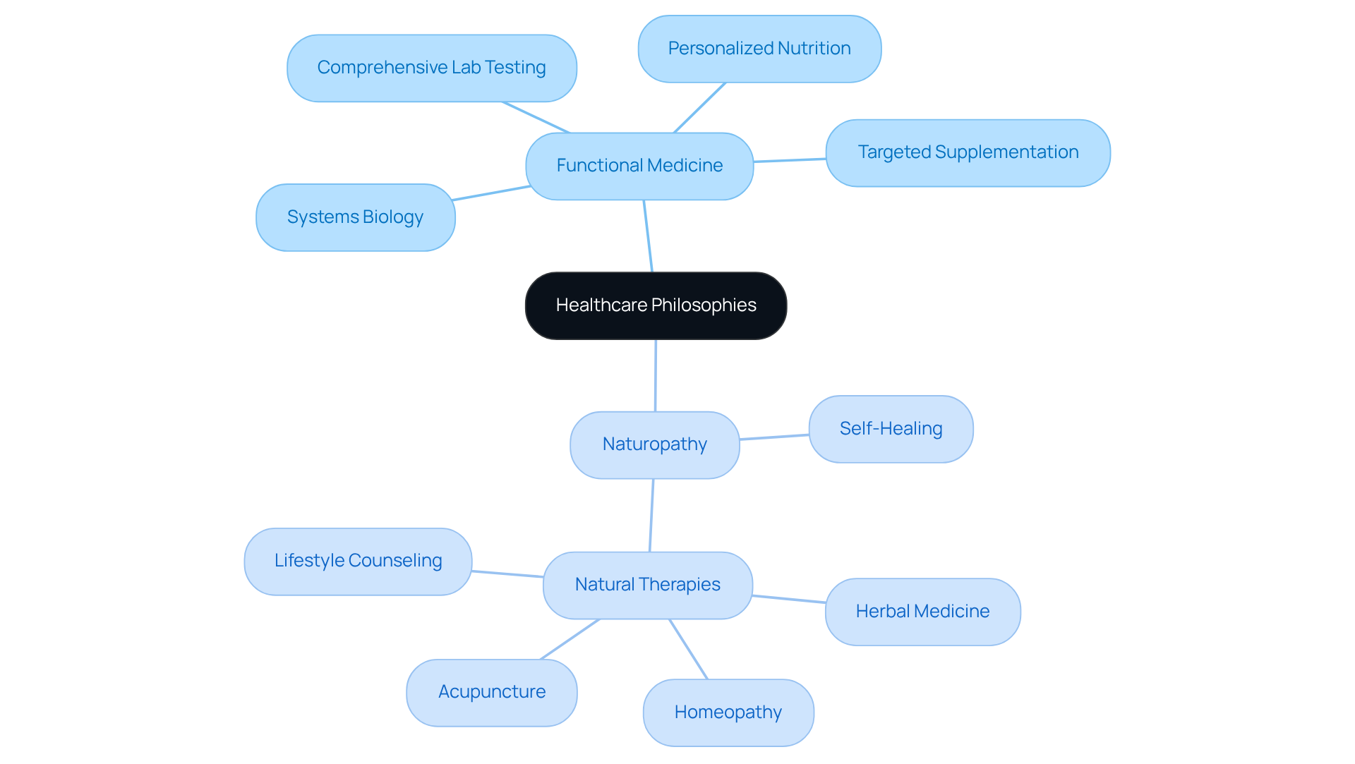 The central node represents the overall topic of healthcare philosophies. The branches show the two main approaches, with further details on their key aspects. This helps visualize how each philosophy contributes to health and wellness. The central node represents the overall topic of healthcare philosophies. The branches show the two main approaches, with further details on their key aspects. This helps visualize how each philosophy contributes to health and wellness.