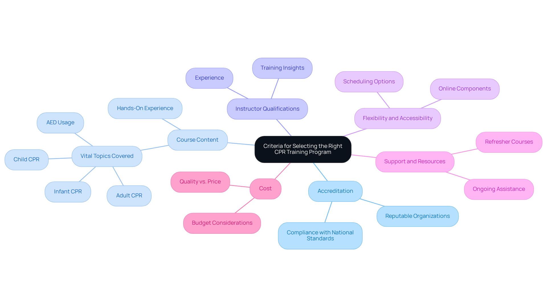 The central node represents the main topic, while each branch shows a key criterion for selecting a CPR training program. Sub-branches provide additional details, helping you understand what to look for in each area.