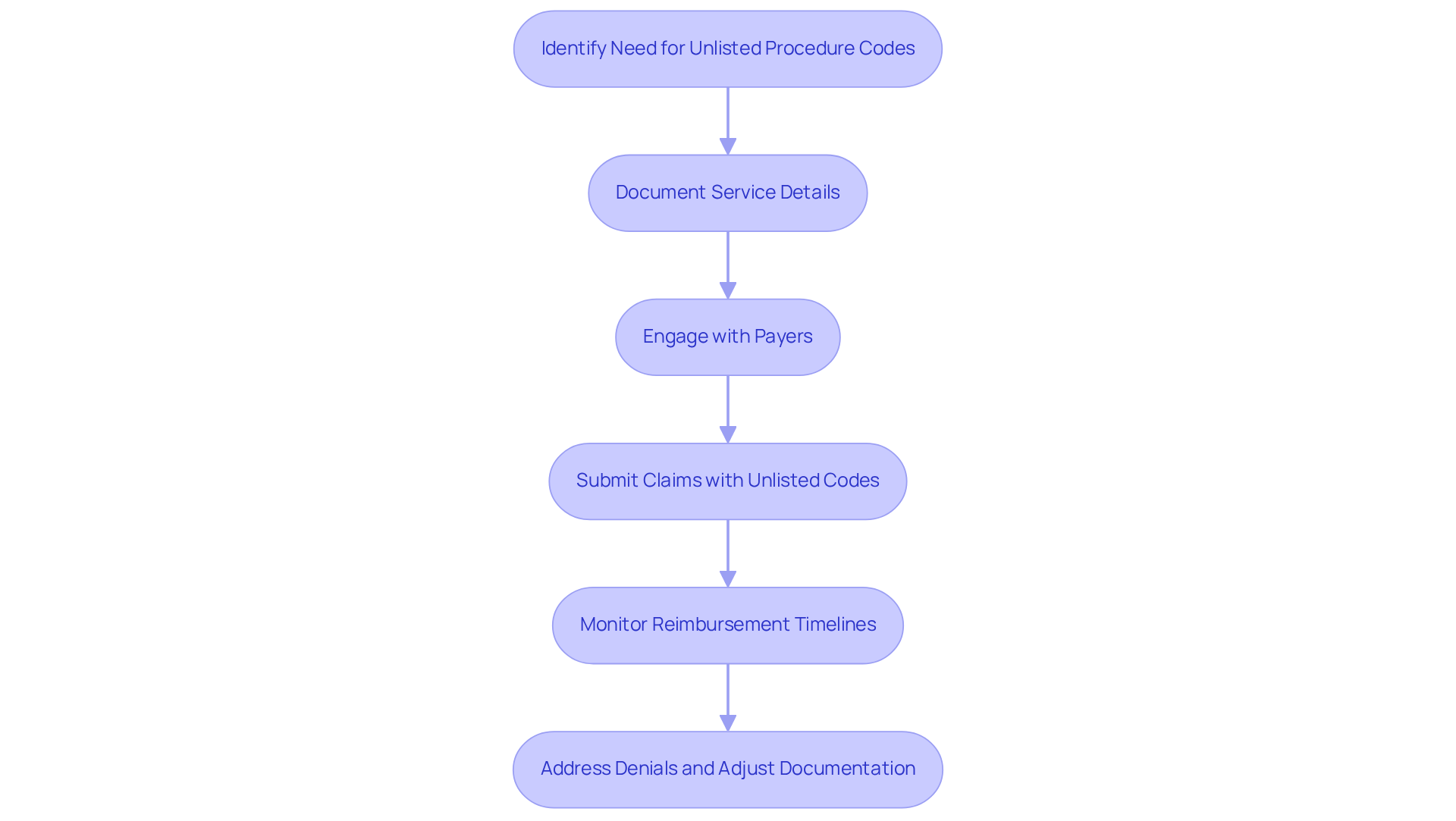 This flowchart illustrates the steps healthcare providers should follow when dealing with unlisted procedure codes. Each box represents a key action in the process, helping you understand how to effectively manage billing for services that don't fit standard classifications. This flowchart illustrates the steps healthcare providers should follow when dealing with unlisted procedure codes. Each box represents a key action in the process, helping you understand how to effectively manage billing for services that don't fit standard classifications.