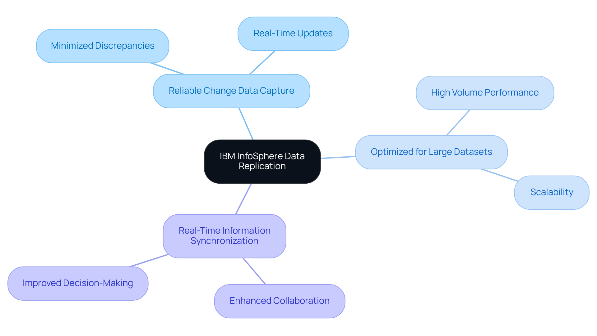 The central node represents the main technology, while branches show its features and benefits. Each color-coded branch helps you see how different aspects contribute to the overall effectiveness of the system.