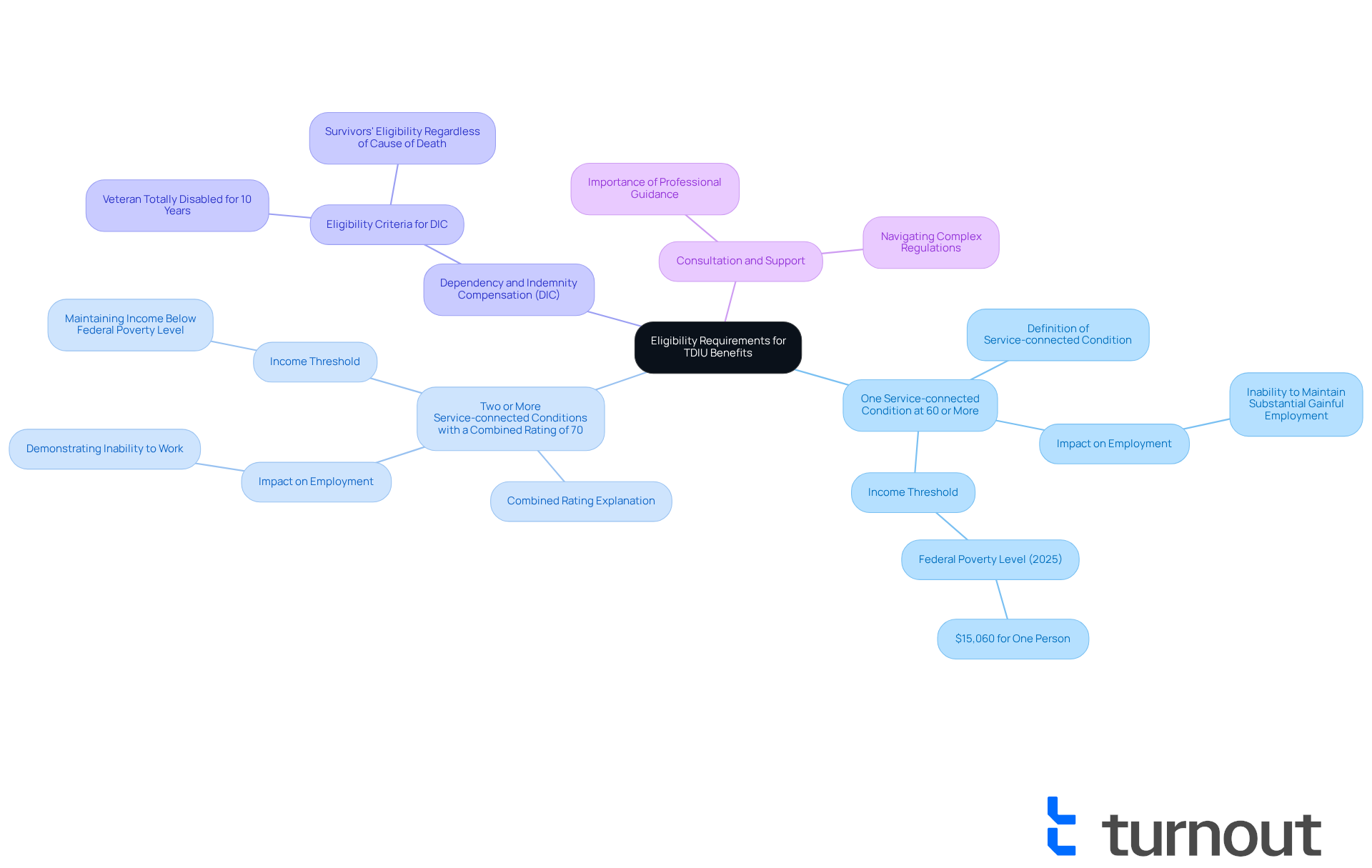 Start at the center with the main eligibility topic, then follow the branches to see the specific conditions and subpoints related to TDIU benefits.