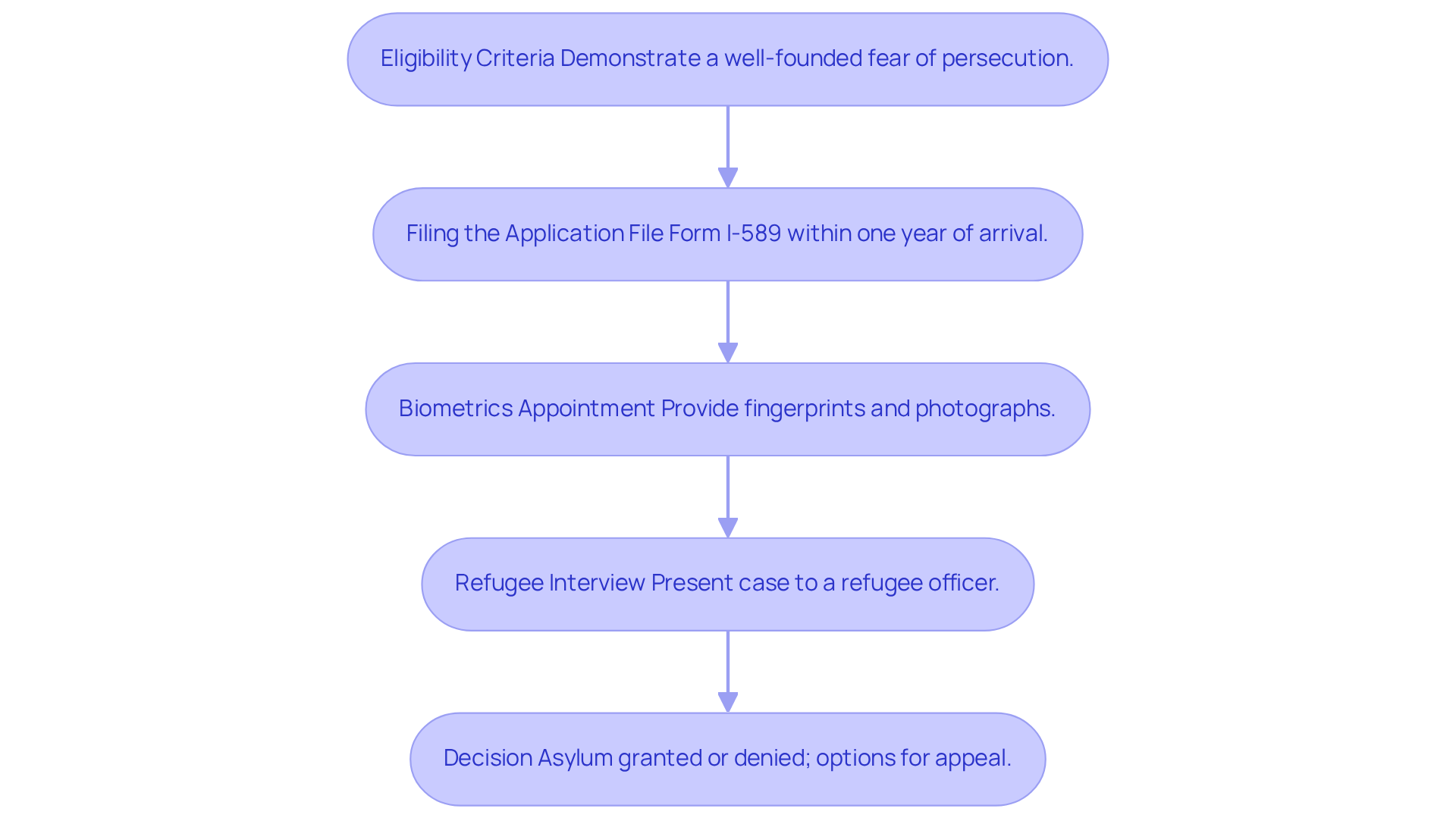 This flowchart outlines the key steps in the asylum process. Each box represents a stage you need to go through, and the arrows show you the order in which to complete them. Follow the steps to help individuals navigate their asylum journey effectively.