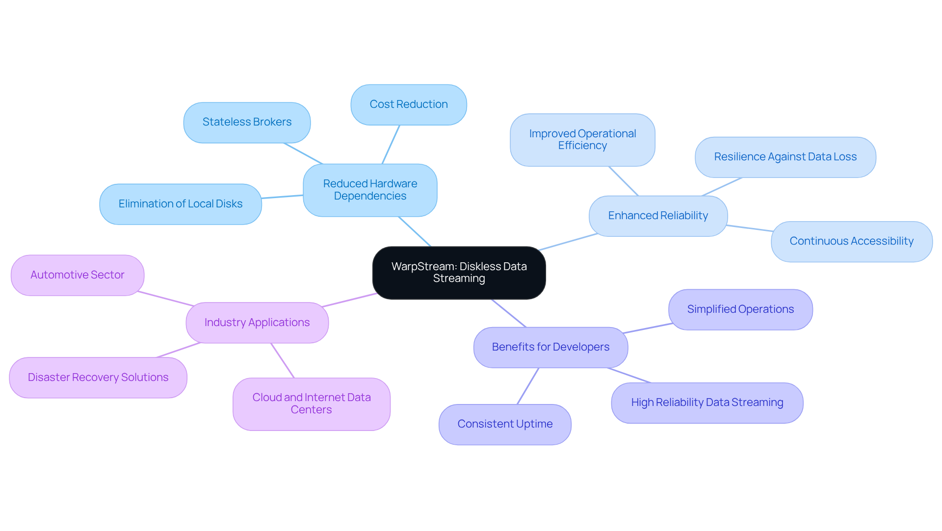 Start at the center with WarpStream's main concept, then explore the branches to see how it reduces risks and enhances reliability across various applications.