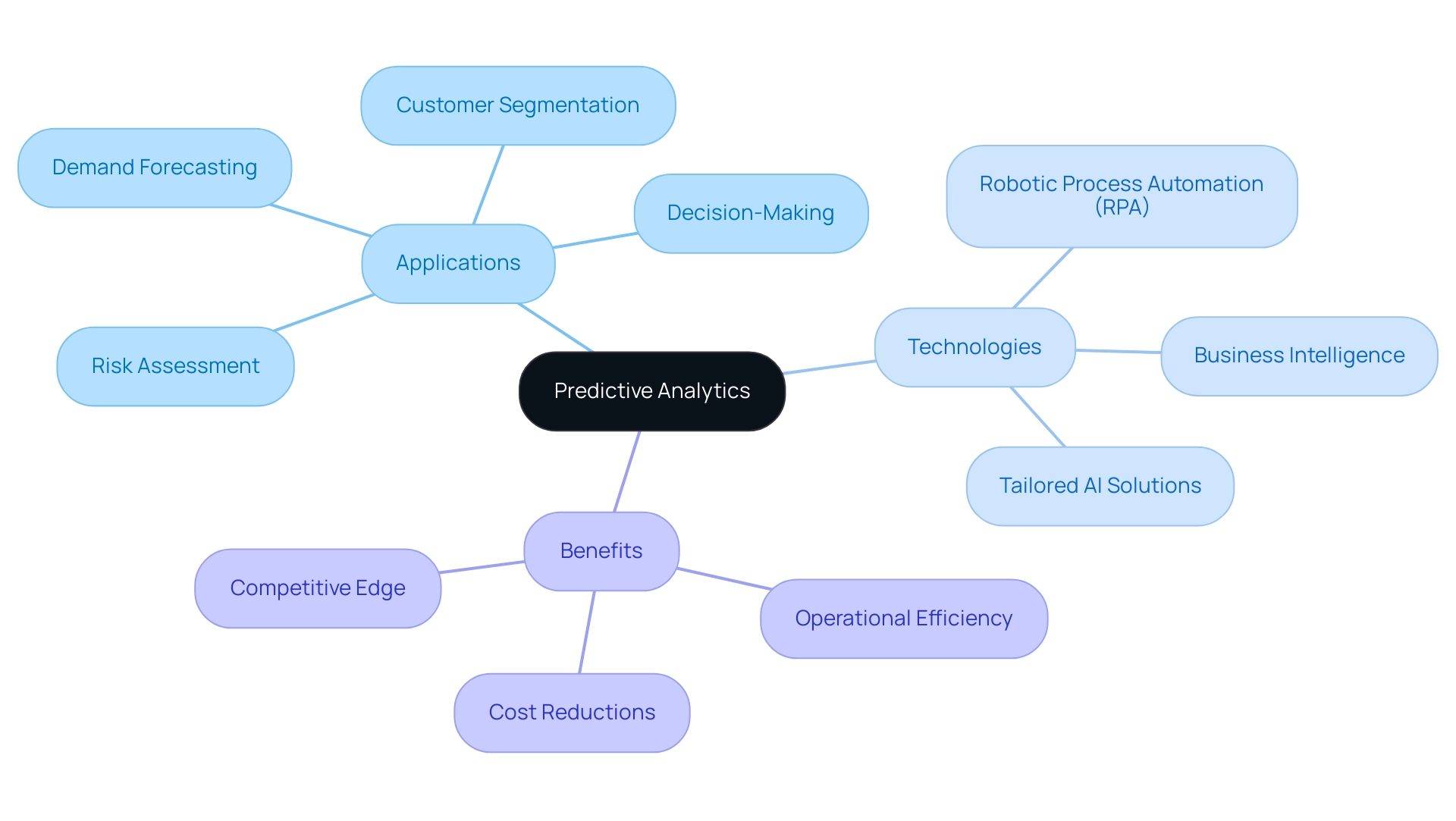 The central node represents predictive analytics, with branches showing applications, technologies, and benefits, color-coded for easy identification.