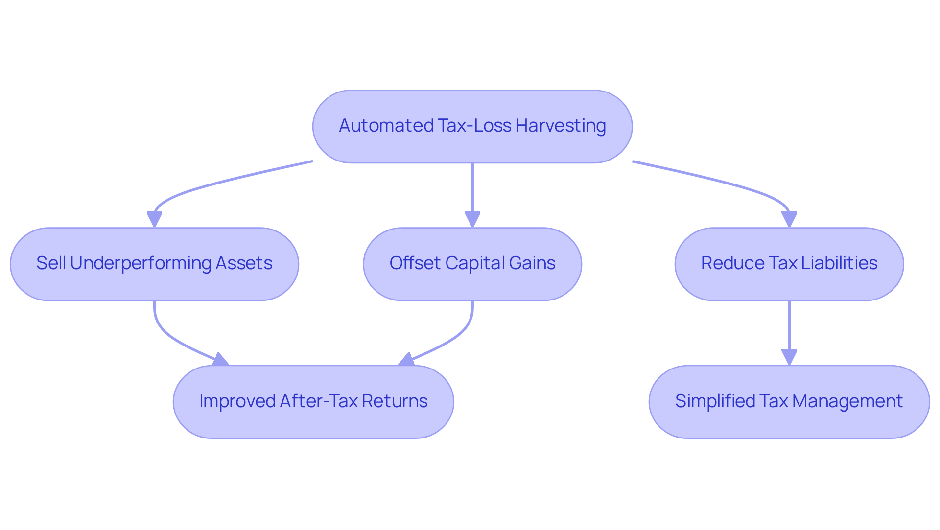 This flowchart outlines how Wealthfront's automated tax-loss harvesting works. Each step shows what happens in the process, leading to better after-tax returns and easier tax management for investors.