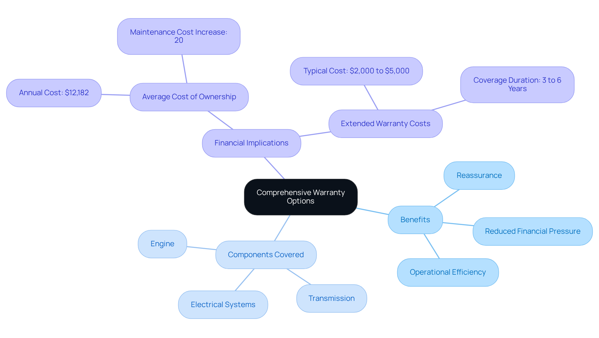 The center represents the main topic of warranty options. Each branch shows related benefits and components, helping you understand how warranties can support truck operators in managing costs and ensuring reliability.