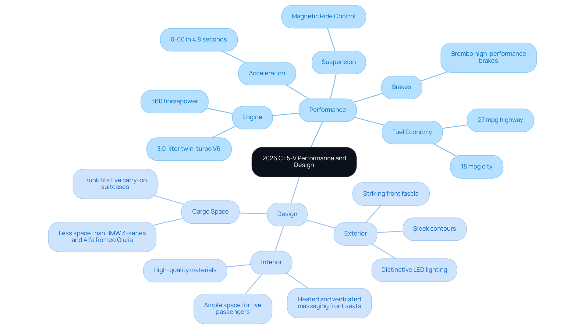 This mindmap illustrates the key features of the 2026 CT5-V. The central node represents the vehicle, while branches show its performance aspects like engine power and fuel efficiency, and design elements like aesthetics and interior comfort. Each sub-branch provides specific details, helping you understand how the CT5-V stands out in the luxury sedan market.