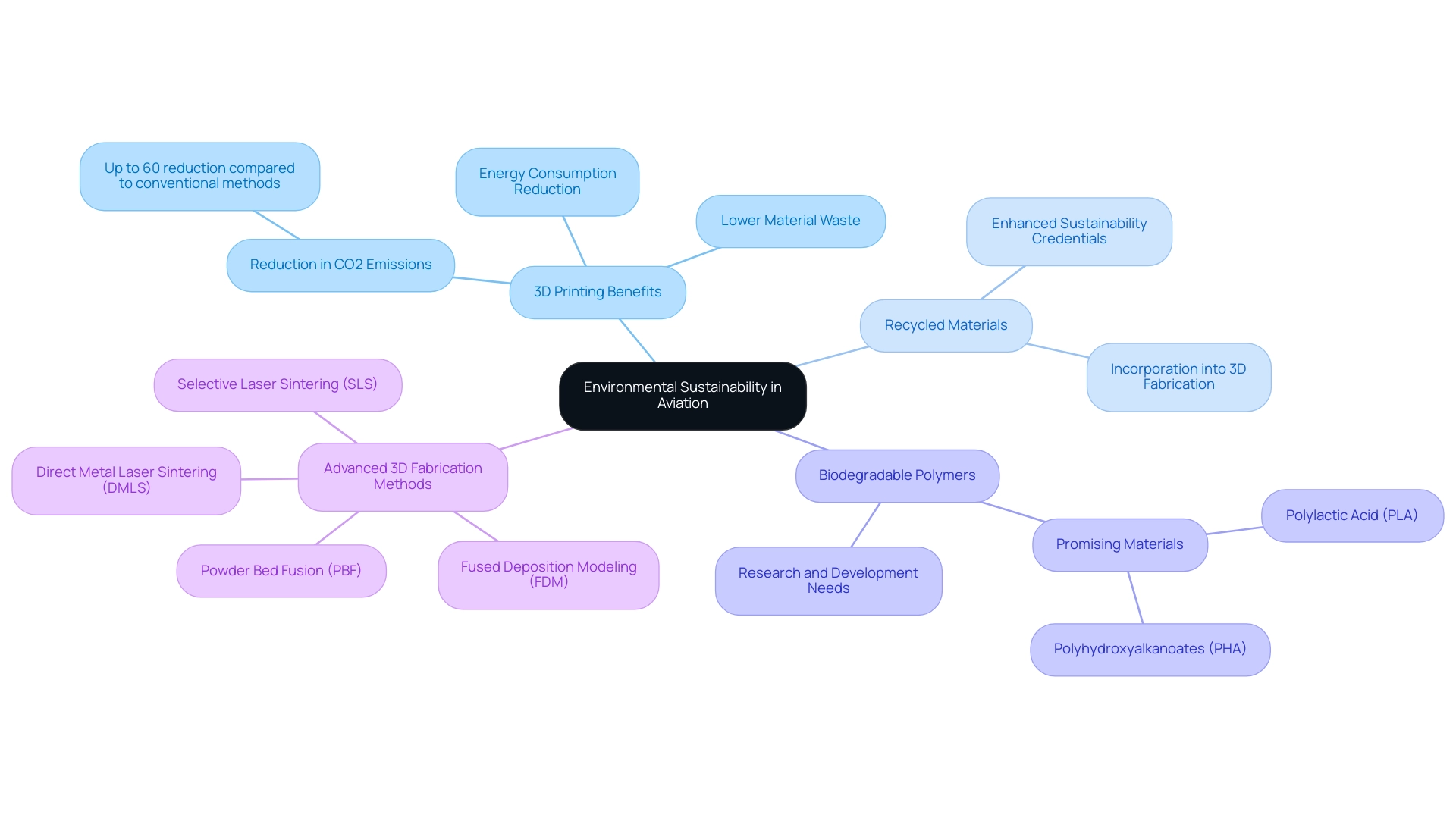 The central node represents the main theme, with branches indicating key areas of focus, each color-coded for clarity.