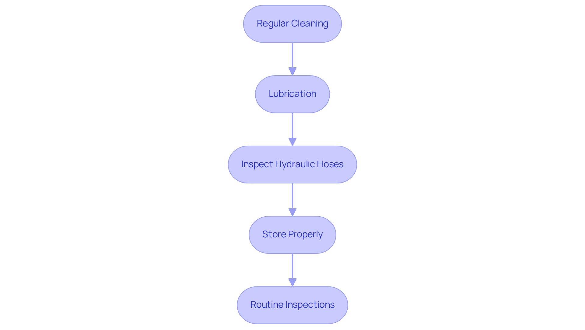 Each box represents a key maintenance step. Follow the arrows to see the order in which you should perform these tasks to keep your skid steer rake attachment in top shape. Each box represents a key maintenance step. Follow the arrows to see the order in which you should perform these tasks to keep your skid steer rake attachment in top shape.