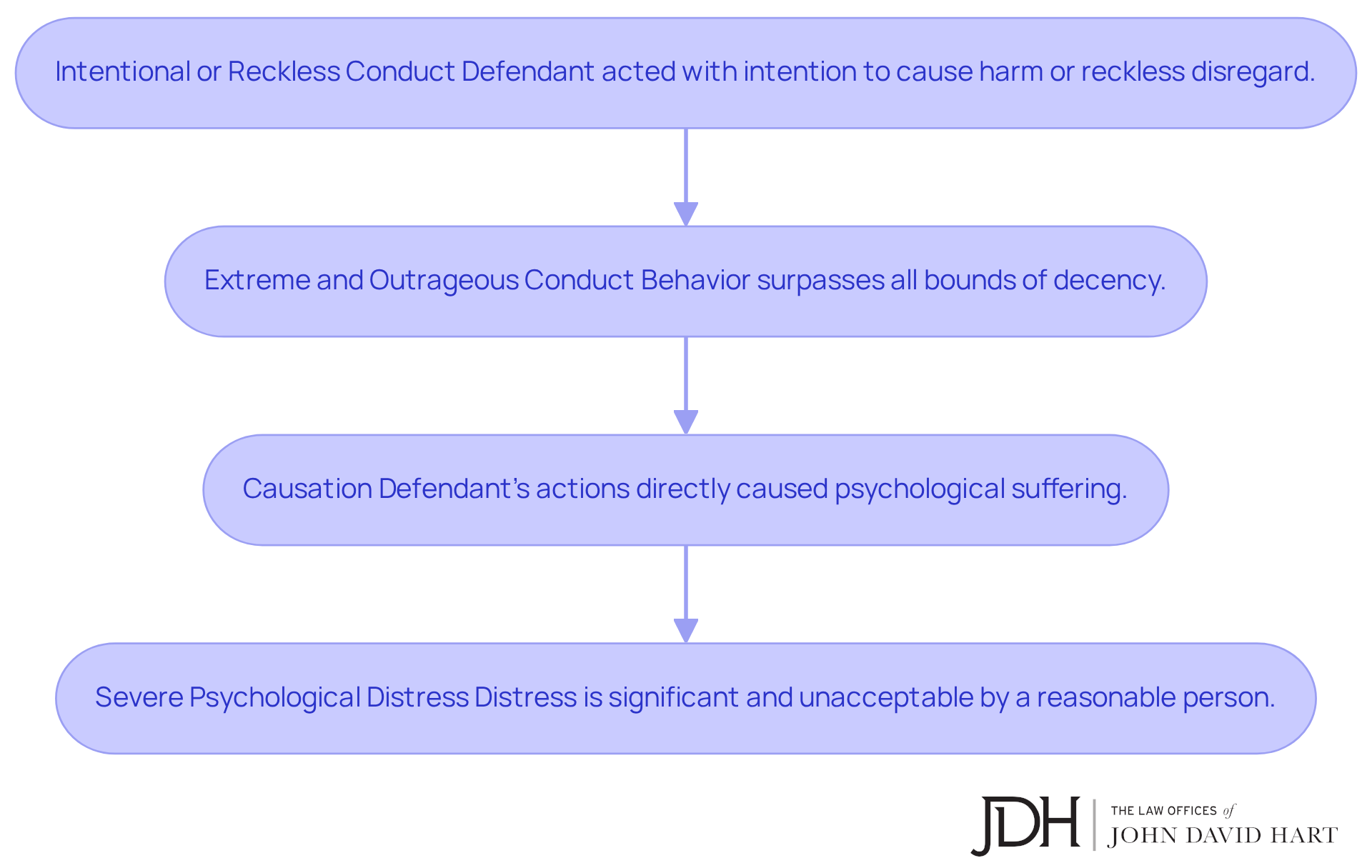 This flowchart outlines the essential elements needed to file a claim for intentional infliction of emotional distress. Each box represents a key legal requirement, and the arrows show how they connect in the process of establishing a claim.