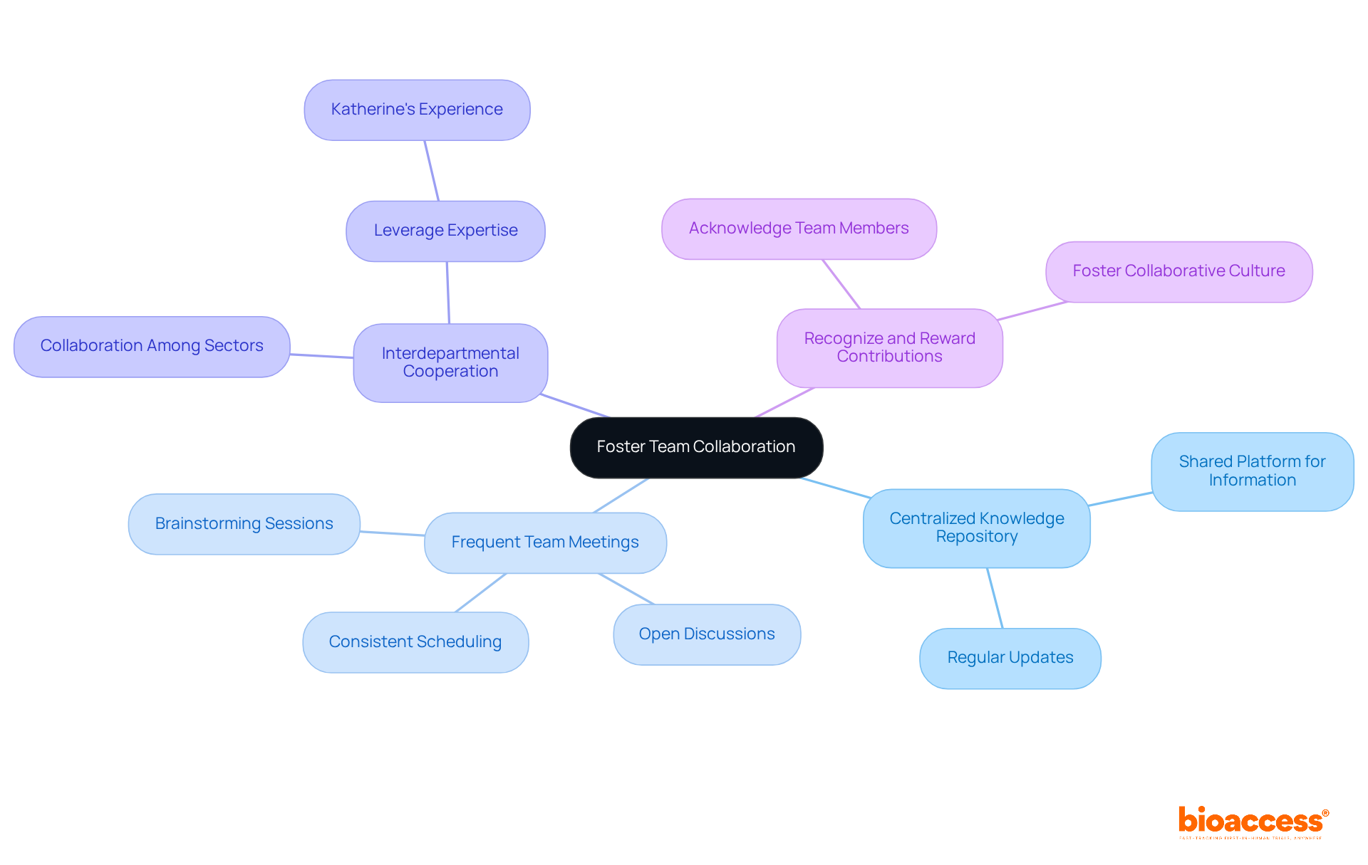 The central node represents the main goal of fostering collaboration, while each branch shows a specific strategy. Follow the branches to see how each approach contributes to the overall objective.