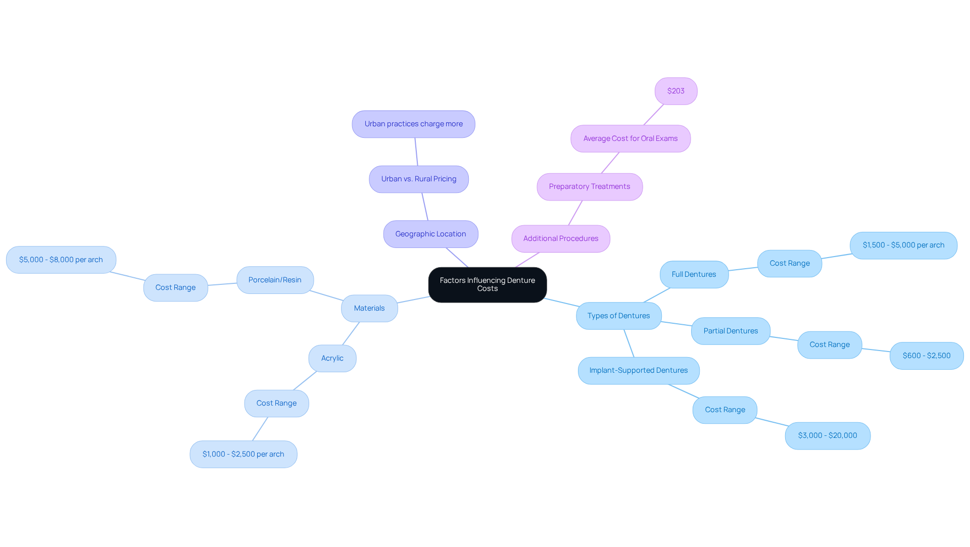 This mindmap shows how different factors affect the costs of dentures. Each branch represents a category, and the sub-branches provide specific details like types and materials, helping you understand what influences pricing.