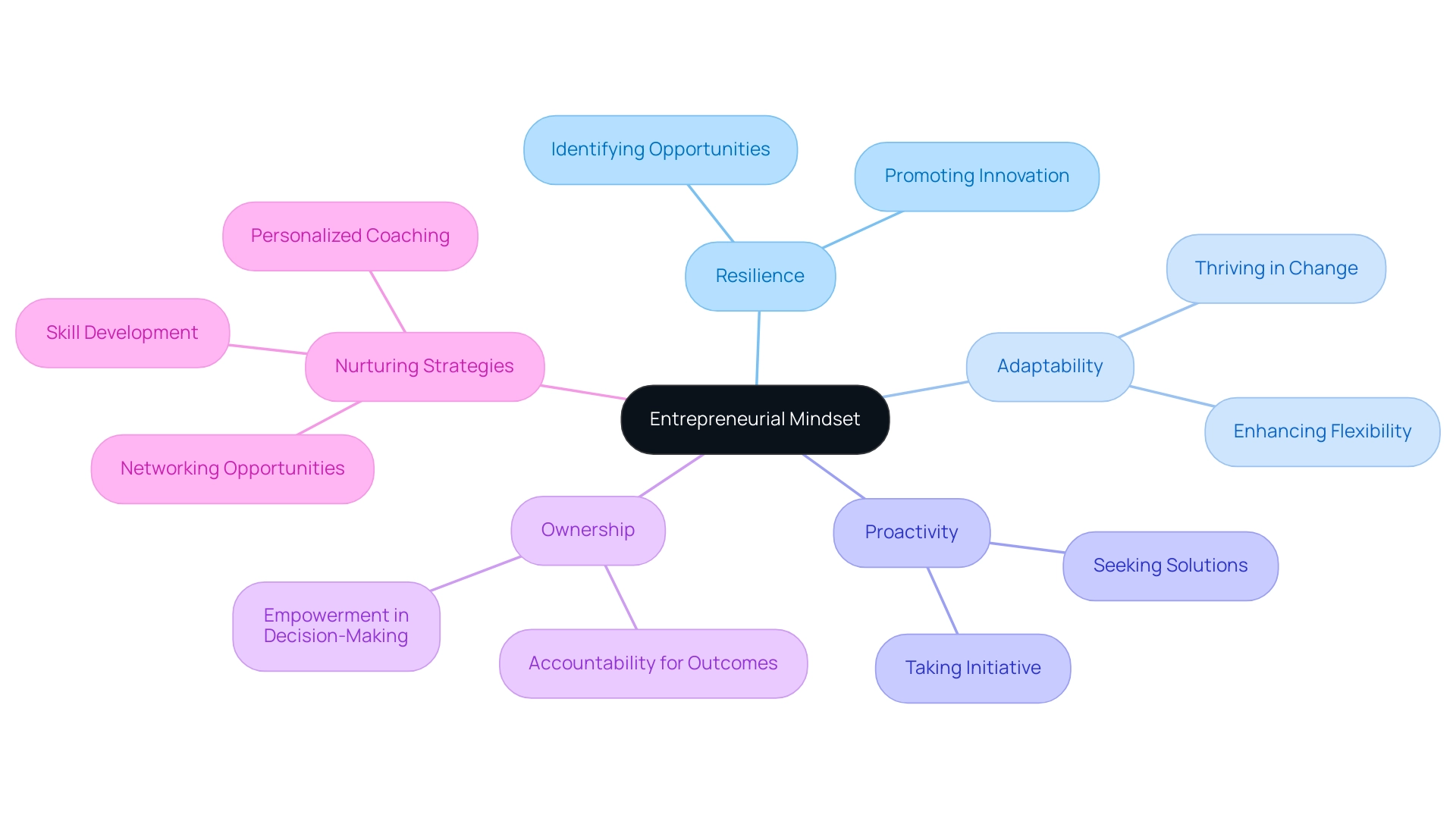 Branches represent key characteristics of the entrepreneurial mindset, while sub-branches illustrate the benefits and strategies for nurturing this mindset.