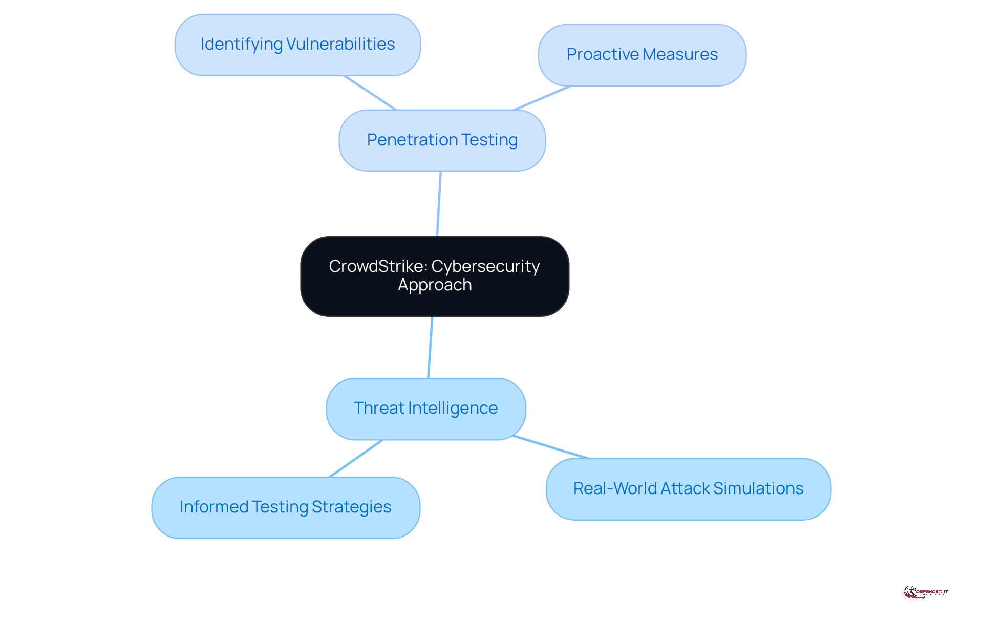 The center represents the overall cybersecurity approach, with branches showing how threat intelligence and penetration testing work together. Each sub-branch highlights specific aspects of the methodology and its importance in protecting organizations. The center represents the overall cybersecurity approach, with branches showing how threat intelligence and penetration testing work together. Each sub-branch highlights specific aspects of the methodology and its importance in protecting organizations.