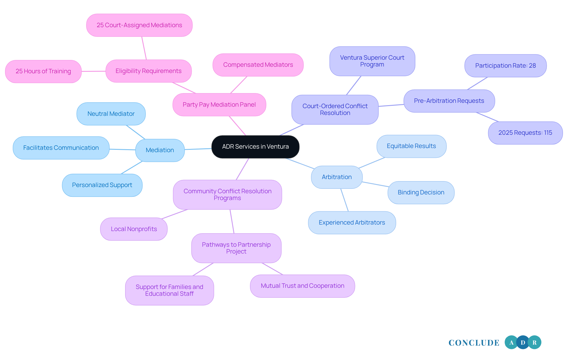 Each branch represents a different ADR service available in Ventura. Click on each branch to explore specific details about that service, helping you understand your options for conflict resolution.