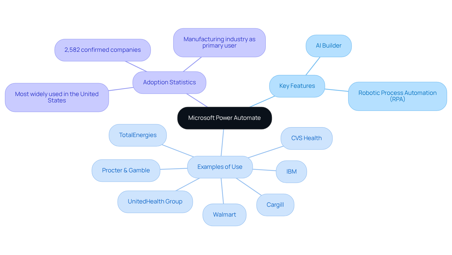 The center represents Power Automate, with branches showing its features, real-world examples, and how widely it's adopted. Each branch helps you see the different aspects of this powerful automation tool.