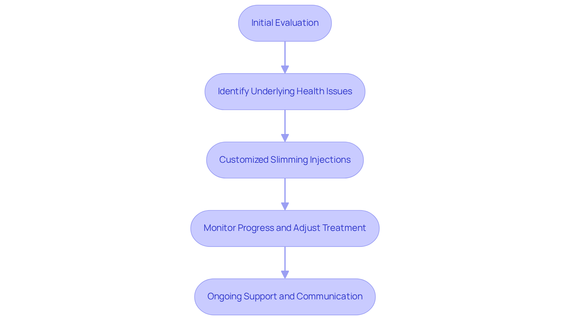 This flowchart illustrates the steps involved in the personalized weight loss process. Start with the initial evaluation to identify health issues, then move to customized injections, and follow up with monitoring and support. Each step is crucial for achieving effective and sustainable weight loss.
