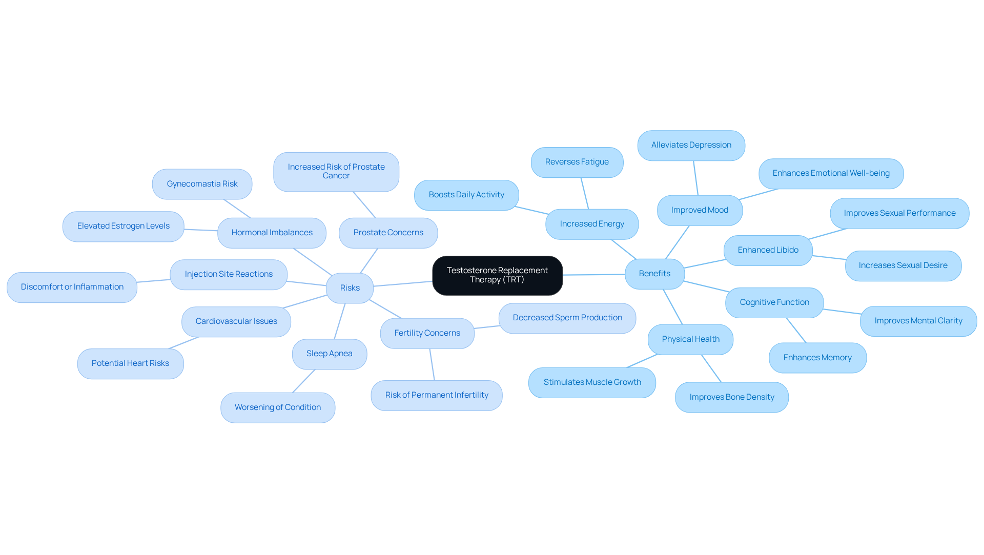 The central node represents TRT, with branches showing the benefits and risks. Each benefit and risk is connected to the main topic, helping you see the full picture of what TRT entails.