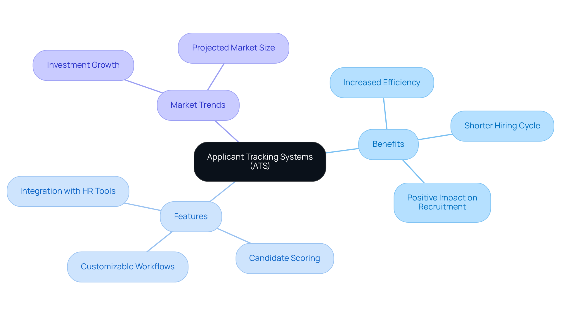 The central node represents ATS, with branches showing its benefits, features, and market trends. Each branch highlights important aspects that contribute to the overall effectiveness of ATS in recruitment.