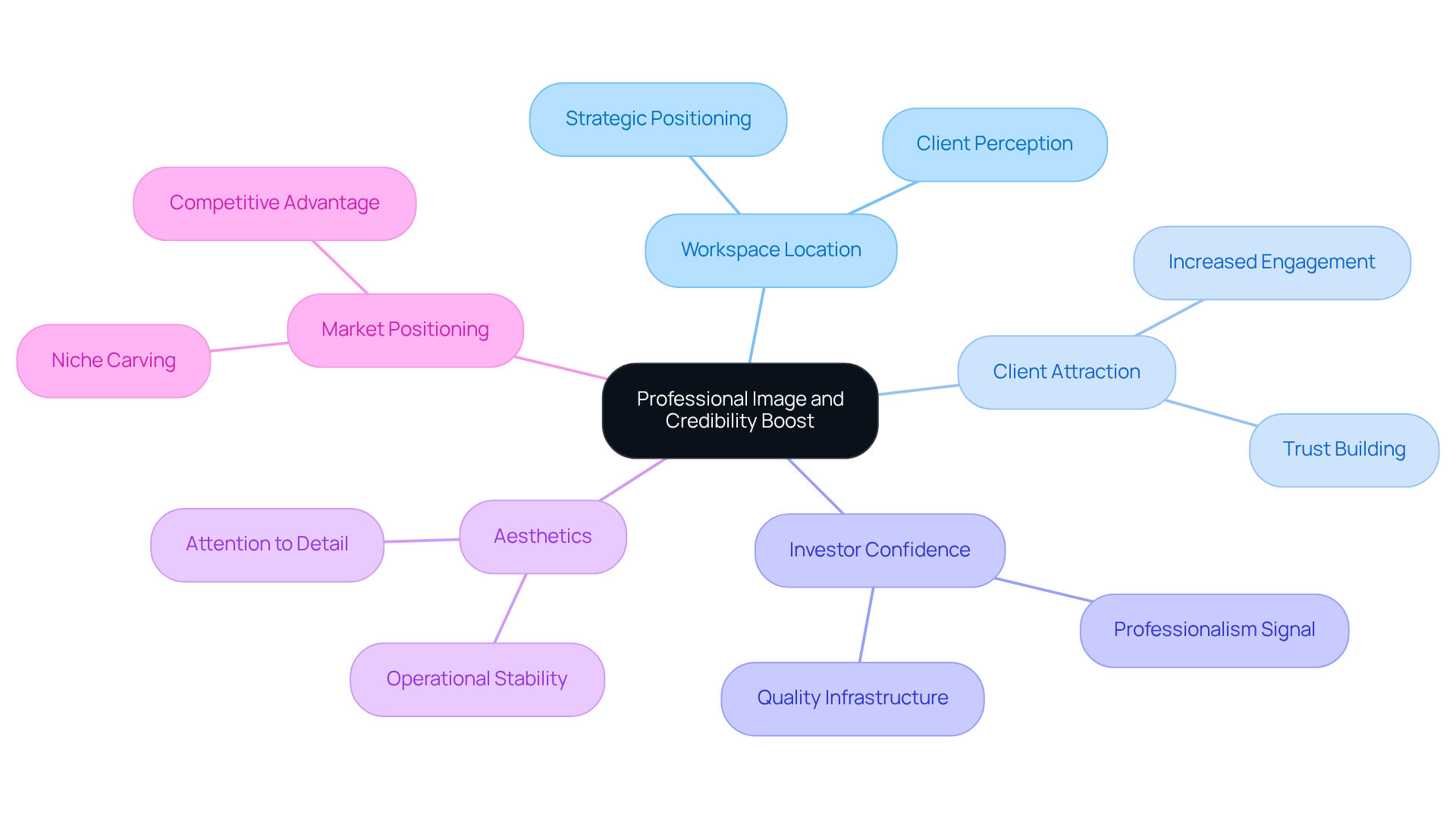 Start at the center with the main idea of boosting professional image, then explore how different factors like location and aesthetics contribute to credibility and client trust.