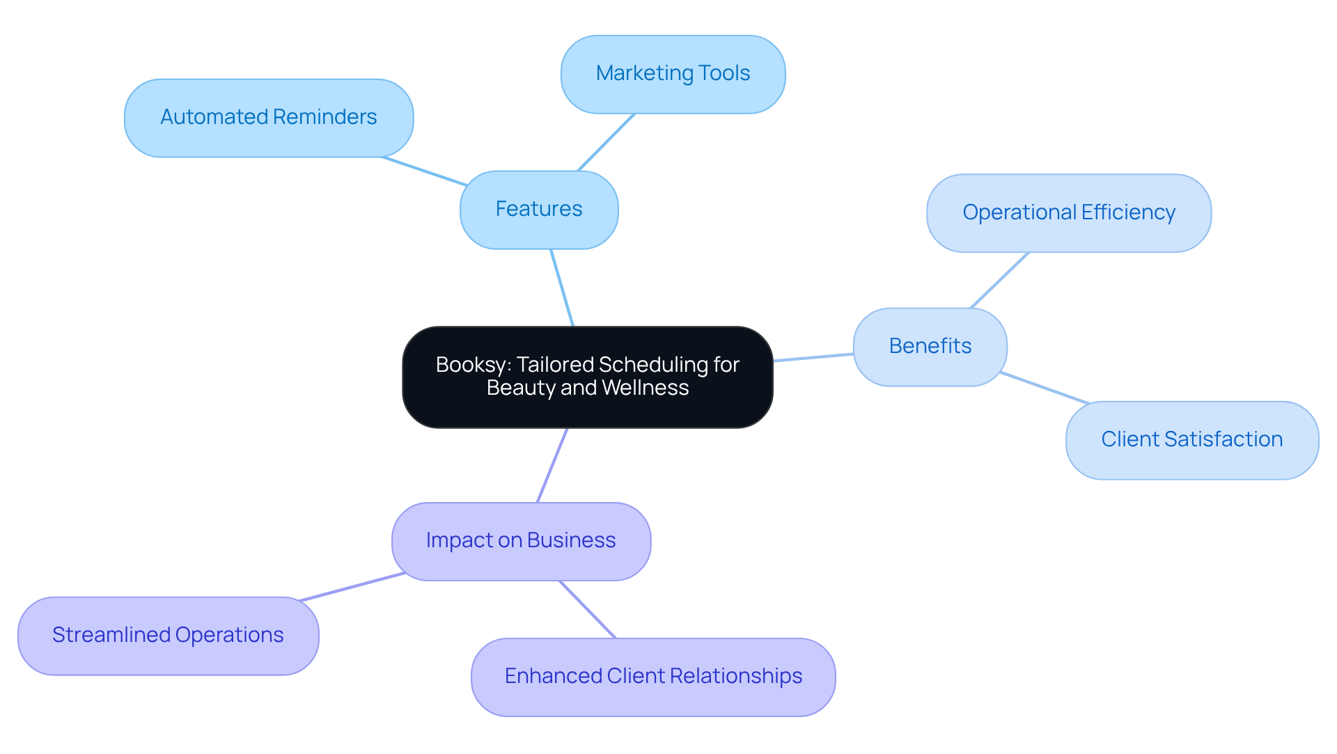 This mindmap starts with Booksy at the center, branching out to show its features and how they benefit beauty and wellness professionals. Each branch highlights how the software helps improve business operations and client relationships.