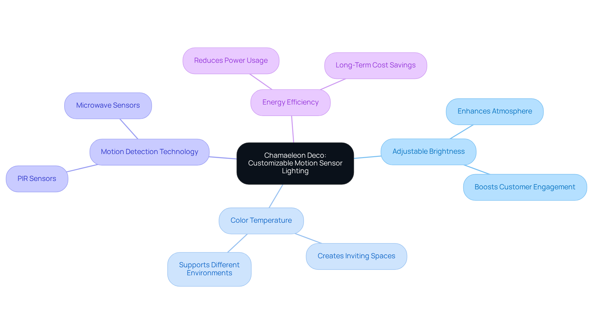 At the center is the Chamaeleon Deco series. Each branch represents a key feature or benefit, showing how they contribute to the overall value of the product in different environments.