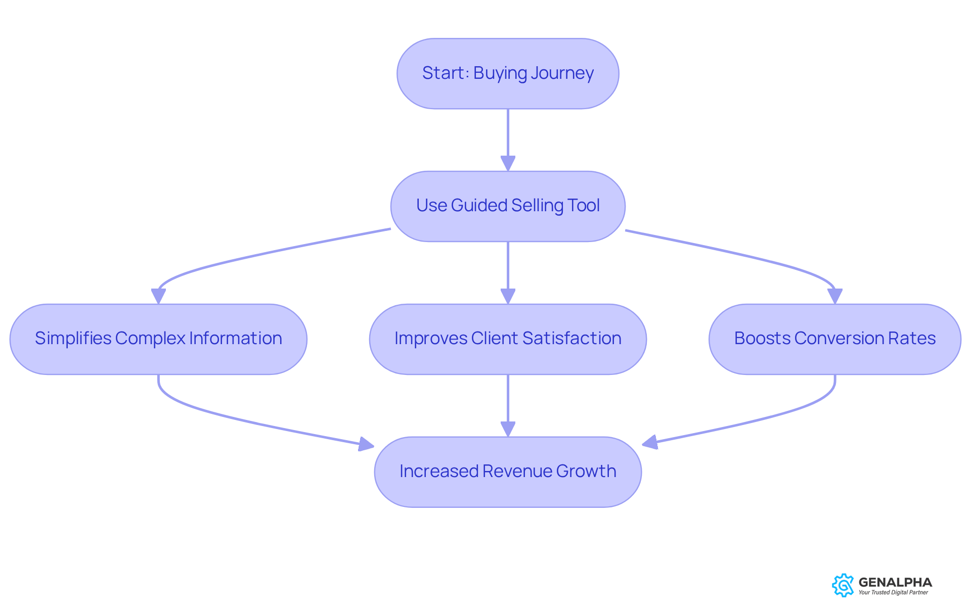 Follow the arrows to see how using a guided selling tool simplifies the buying experience and leads to better outcomes like increased satisfaction and higher revenue.