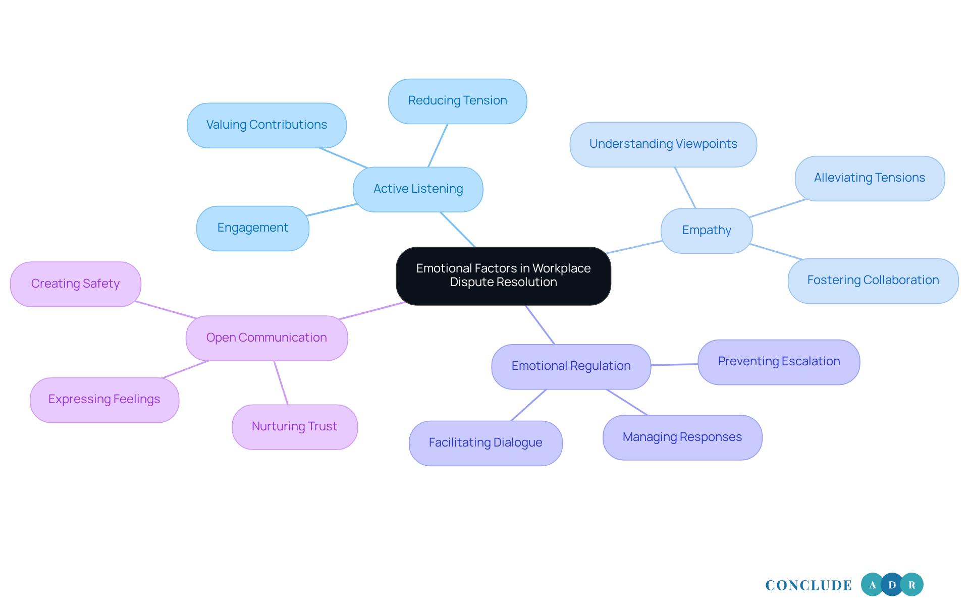 The central node represents the main focus on emotional dynamics in disputes, while the branches illustrate different strategies to manage emotions. Each strategy can be explored further with sub-points that provide more detail.