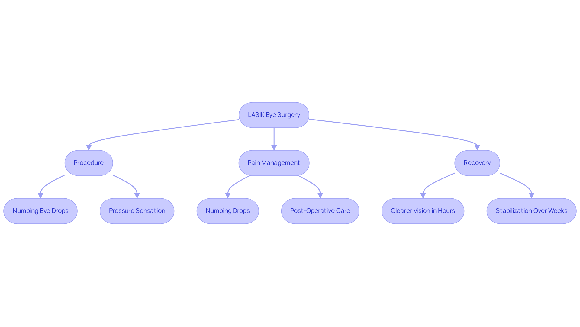 This flowchart illustrates the steps involved in LASIK eye surgery. Start at the top with the surgery itself, then follow the arrows to see how pain is managed and what the recovery process looks like. Each box represents a key part of the journey, helping you understand what to expect.