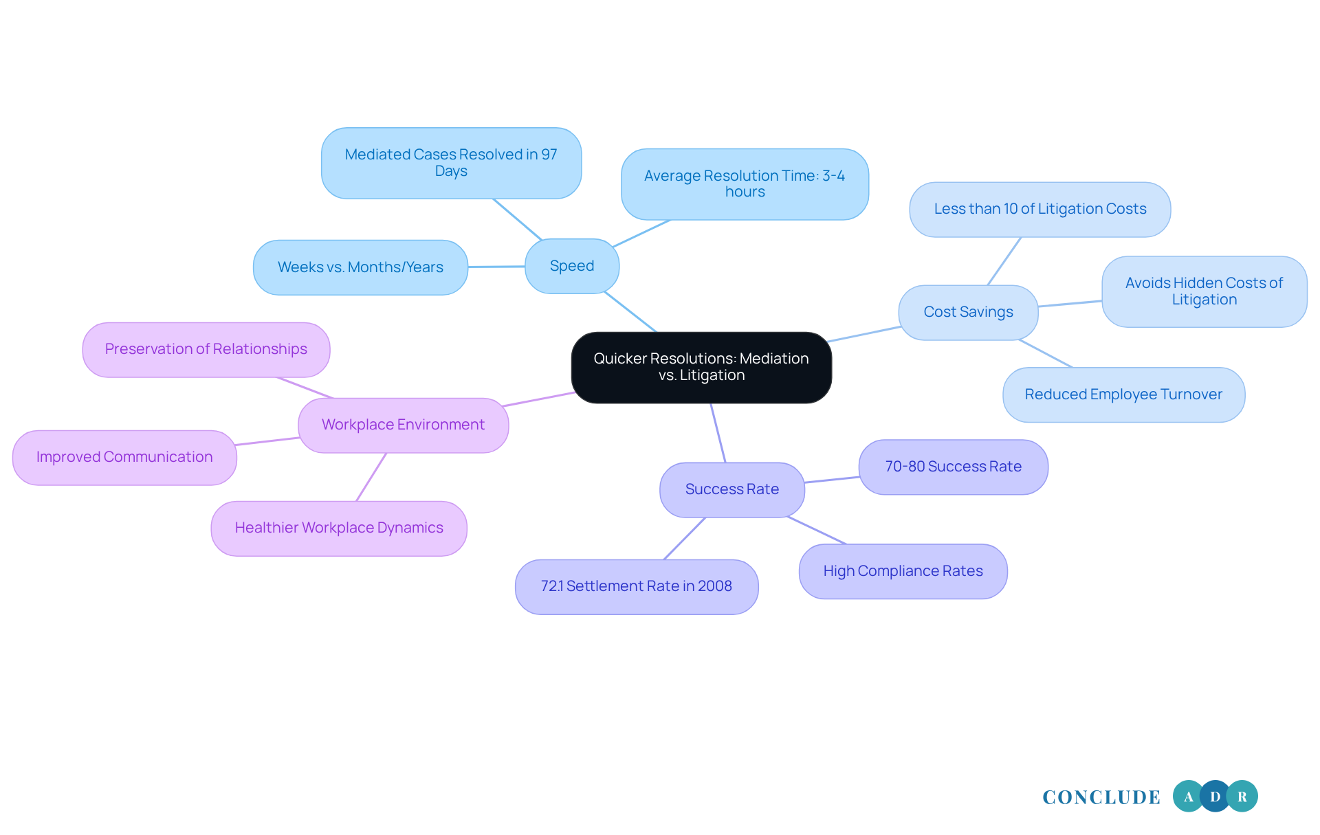 The central idea is about quicker resolutions through mediation. Each branch highlights a key benefit, showing how mediation can save time, money, and improve workplace dynamics. The central idea is about quicker resolutions through mediation. Each branch highlights a key benefit, showing how mediation can save time, money, and improve workplace dynamics.