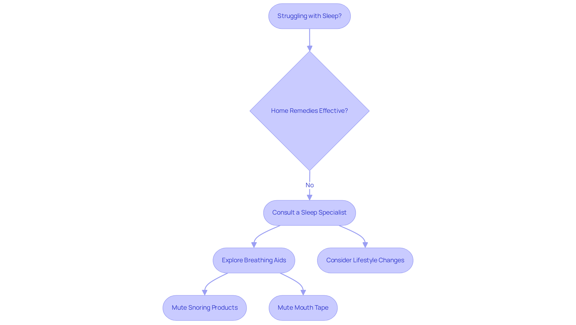 This flowchart guides you through the process of addressing sleep issues. Start at the top and follow the arrows to see what steps to take if home remedies aren't working. Each box represents a decision or action you can take to improve your sleep.