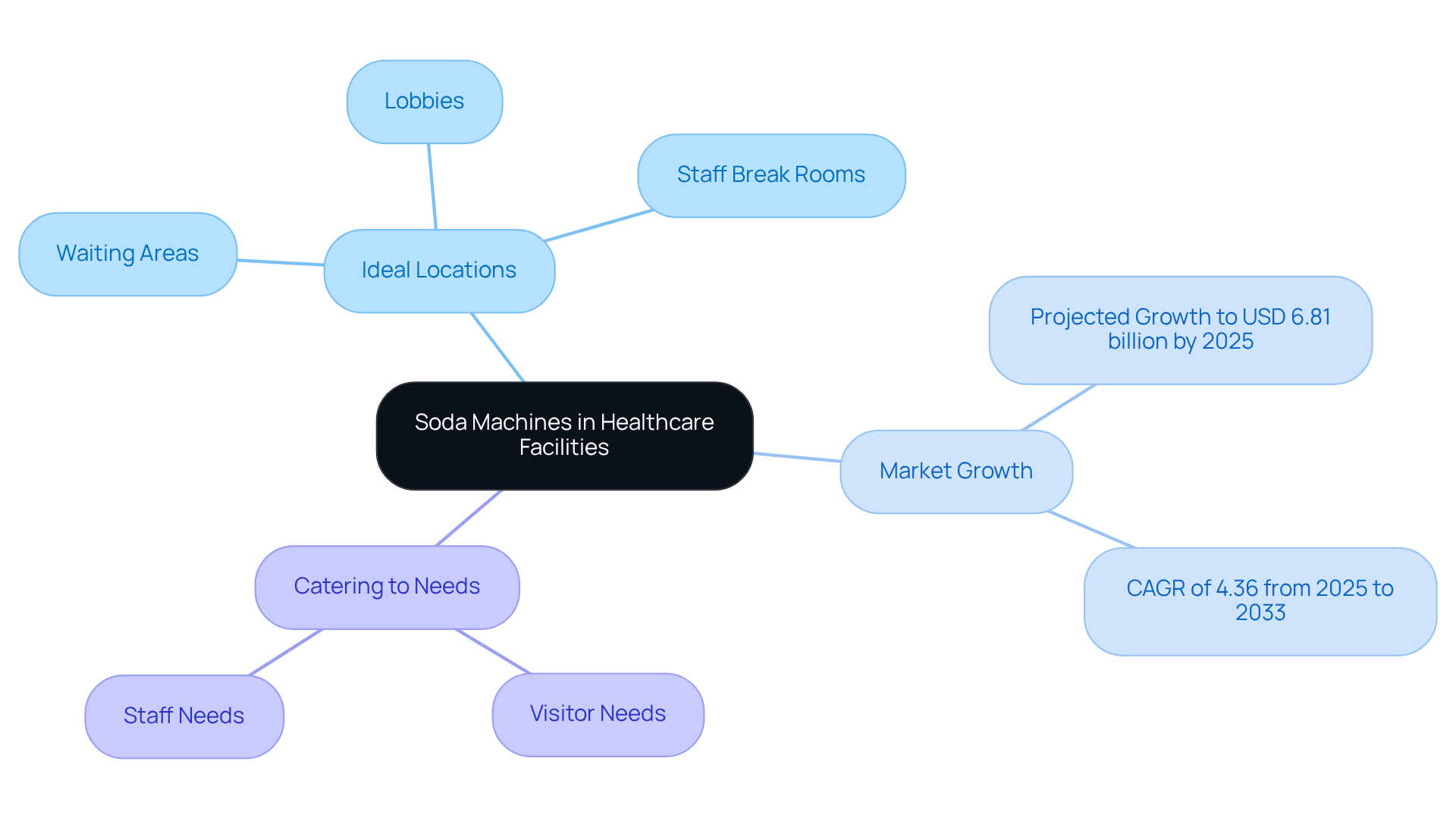 The center shows the main idea of needing soda machines, while the branches represent different aspects like where to place them, market growth, and the importance of catering to visitors and staff. Each color-coded branch makes it easy to follow and understand.
