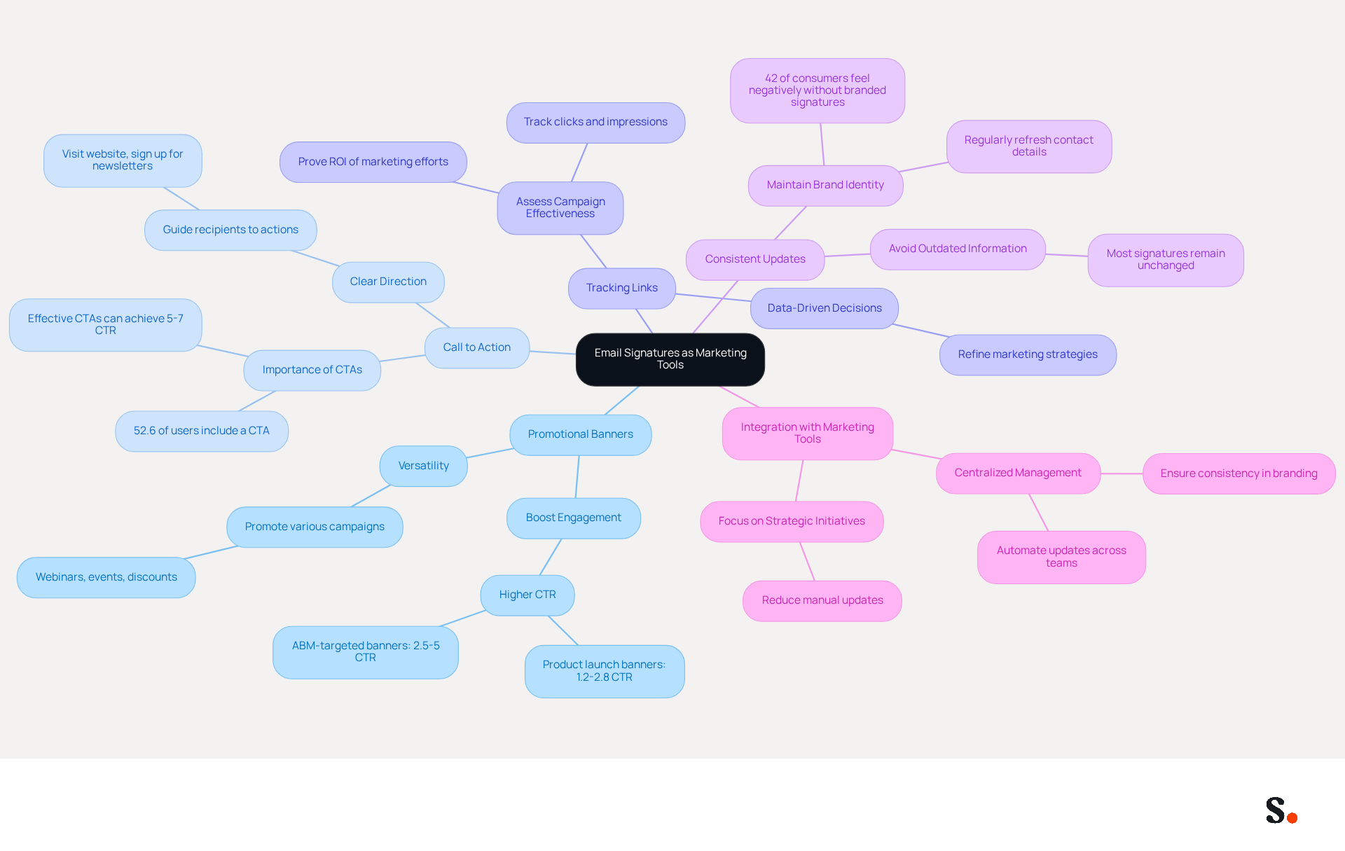 This mindmap shows how businesses can use email signatures to boost their marketing efforts. Each branch represents a different strategy, and the sub-branches provide details or statistics that explain why these strategies are effective. Follow the branches to explore how each strategy contributes to better marketing. This mindmap shows how businesses can use email signatures to boost their marketing efforts. Each branch represents a different strategy, and the sub-branches provide details or statistics that explain why these strategies are effective. Follow the branches to explore how each strategy contributes to better marketing.