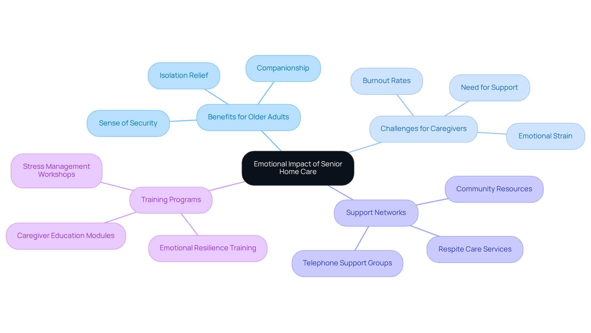 This mindmap illustrates the emotional benefits for seniors and the challenges faced by caregivers, along with the support and training necessary to navigate these emotional landscapes.