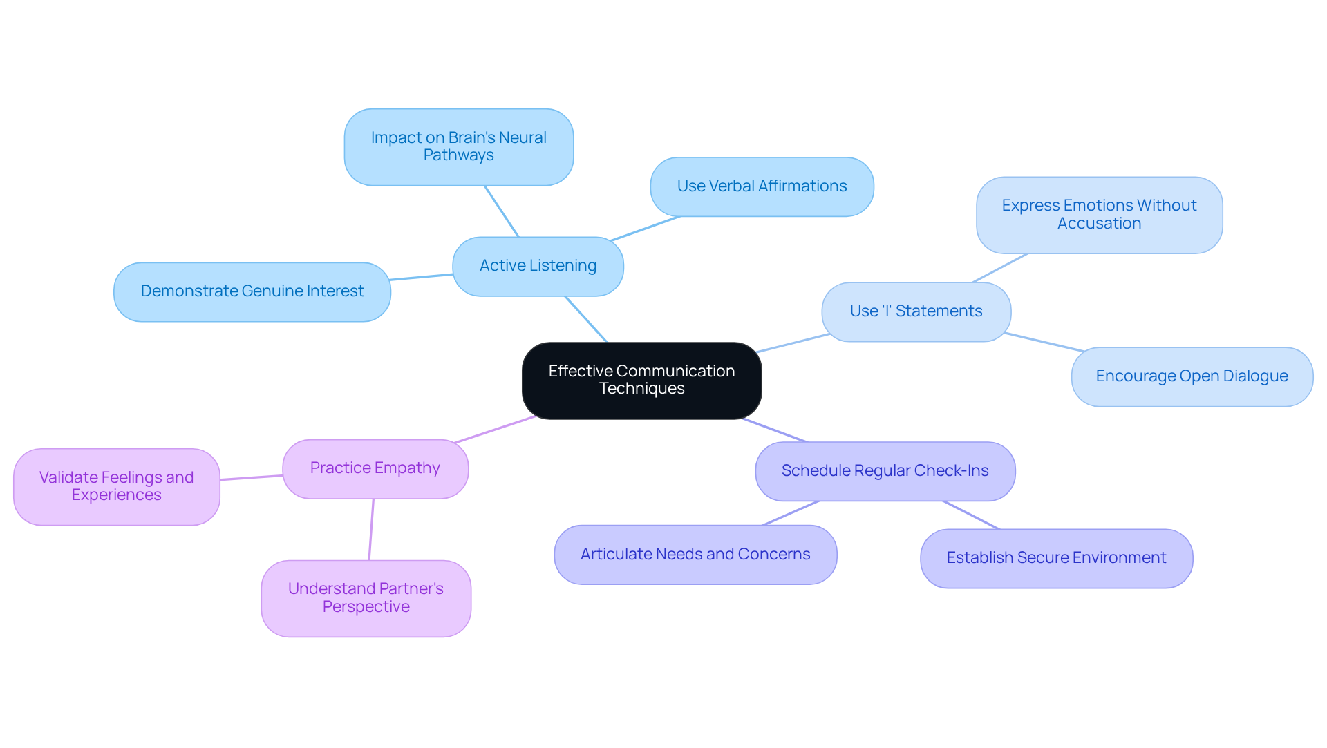 The central node represents the main theme, while each branch highlights a specific technique. Sub-branches provide supporting ideas or questions to promote further thought, helping couples understand how to improve their communication and intimacy. The central node represents the main theme, while each branch highlights a specific technique. Sub-branches provide supporting ideas or questions to promote further thought, helping couples understand how to improve their communication and intimacy.