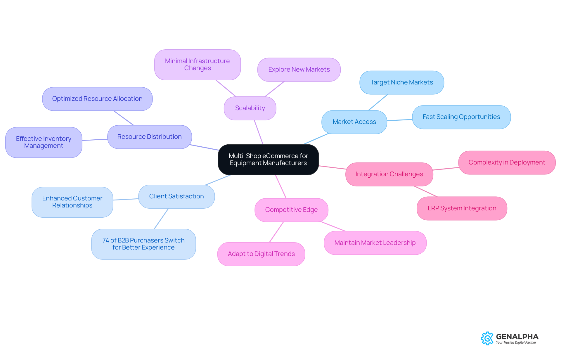 The central node represents the multi-shop eCommerce strategy. Each branch illustrates a specific benefit or challenge related to this approach, and sub-branches provide additional details or statistics that support each main point.
