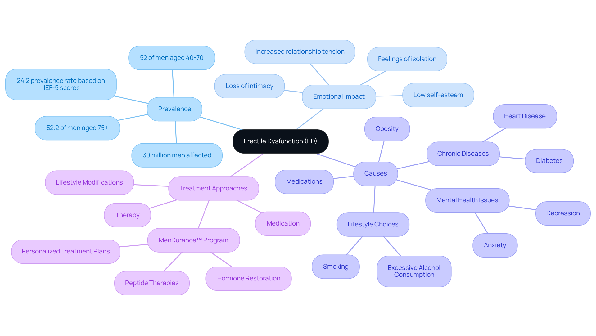 This mindmap starts with the central topic of erectile dysfunction and branches out to show its prevalence, emotional effects, causes, and treatment options. Each branch represents a different aspect of ED, helping you see how they connect and contribute to the overall understanding of the condition.
