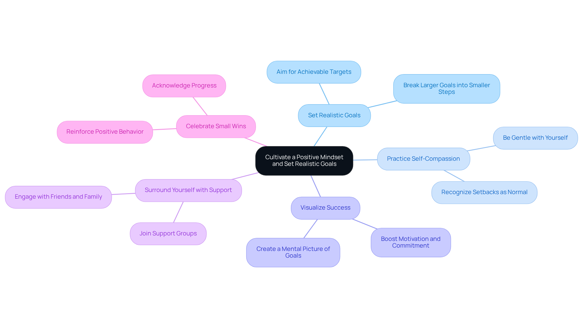 This mindmap starts with the main idea in the center, branching out into key strategies. Each branch represents a different approach to fostering a positive mindset and achieving realistic goals. Follow the branches to explore each strategy and its components!