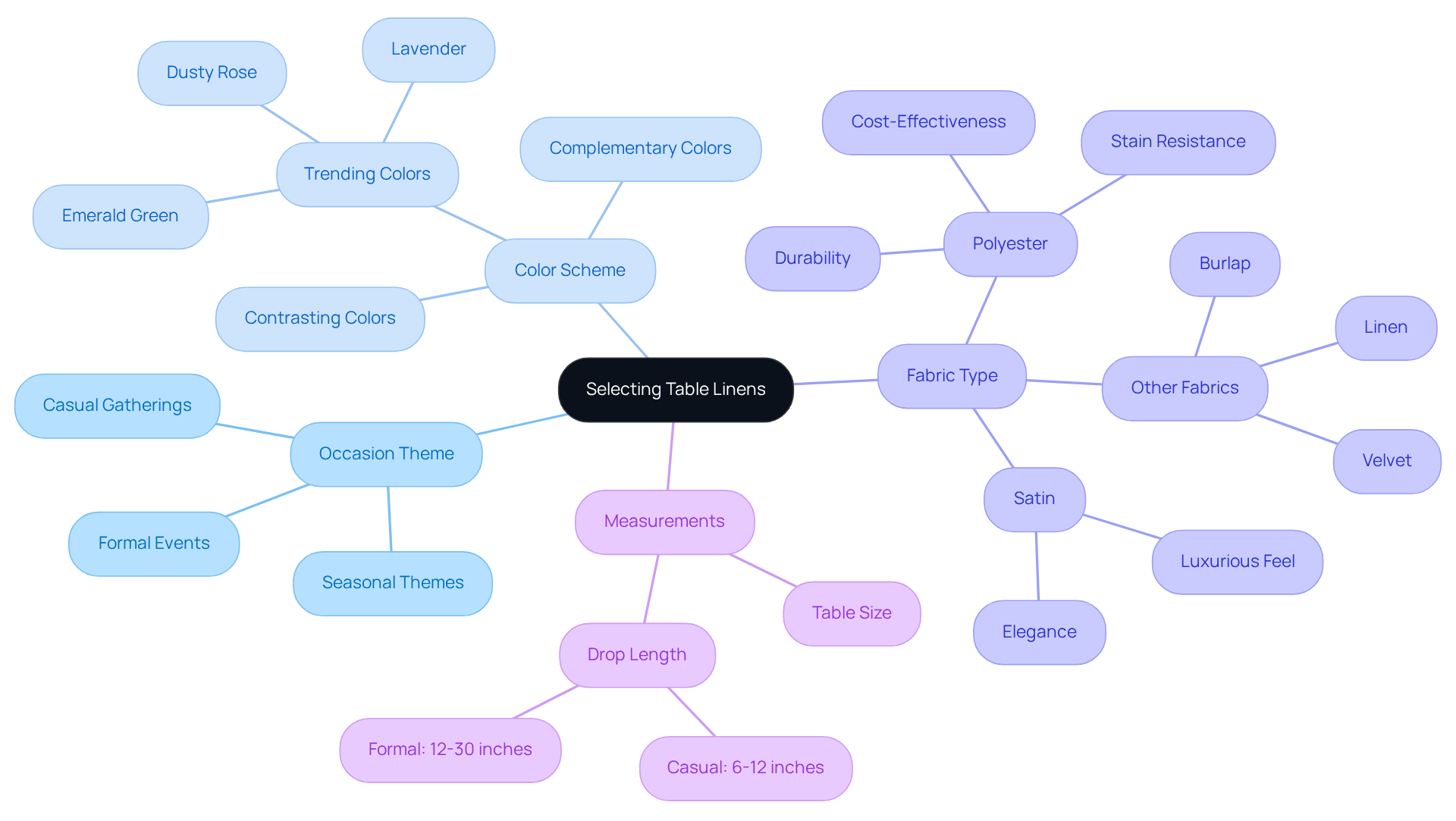 Start at the center with the main topic, then explore each branch to see how different factors influence your choice of table linens. Each color represents a different category, helping you visualize the connections.