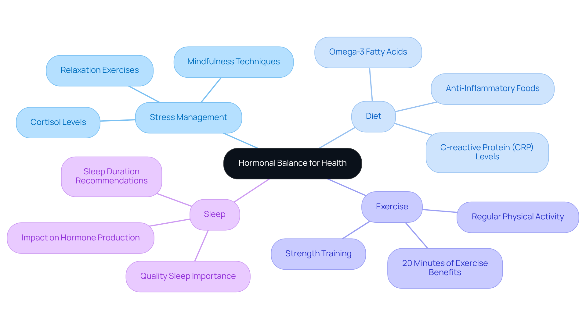 The central node represents the main theme of hormonal balance. Each branch shows a key factor affecting hormonal health, with further details on how they contribute to inflammation and overall well-being.